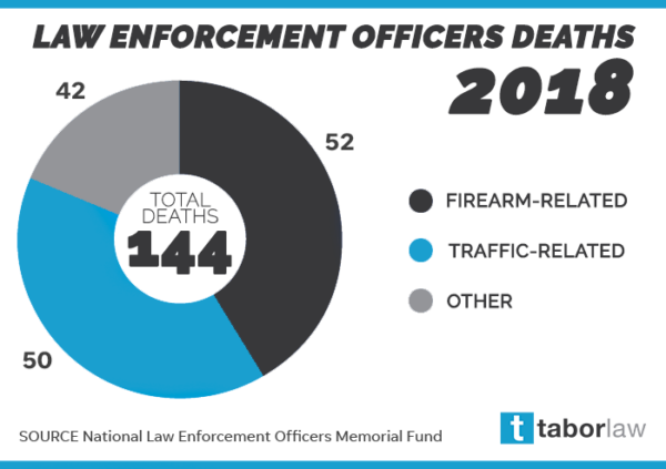 144 Law Enforcement Officers Died in the Line of Duty in 2018 | Tabor ...